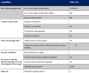 Understand Microsoft PowerApps licensing