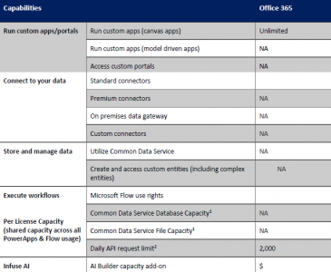 Understand Microsoft PowerApps licensing