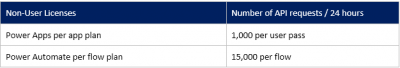 Understanding Microsoft PowerApps Licensing - Flexmind
