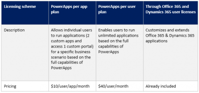 Understanding Microsoft PowerApps Licensing - Flexmind
