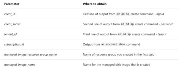 Use HashiCorp Packer to Automate Azure Virtual Machine Images