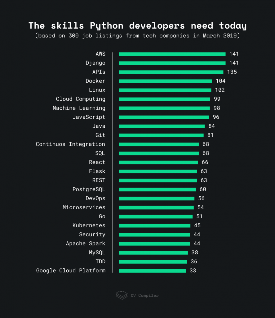 Why Python is still popular and why you should learn Python - Flexmind