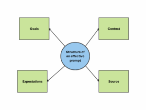 How to Create Effective Prompts for Microsoft 365 Copilot - Flexmind