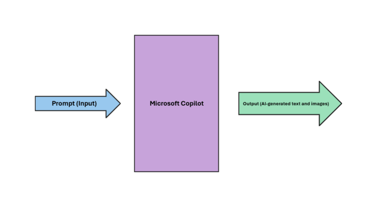 How to Create Effective Prompts for Microsoft 365 Copilot - Flexmind
